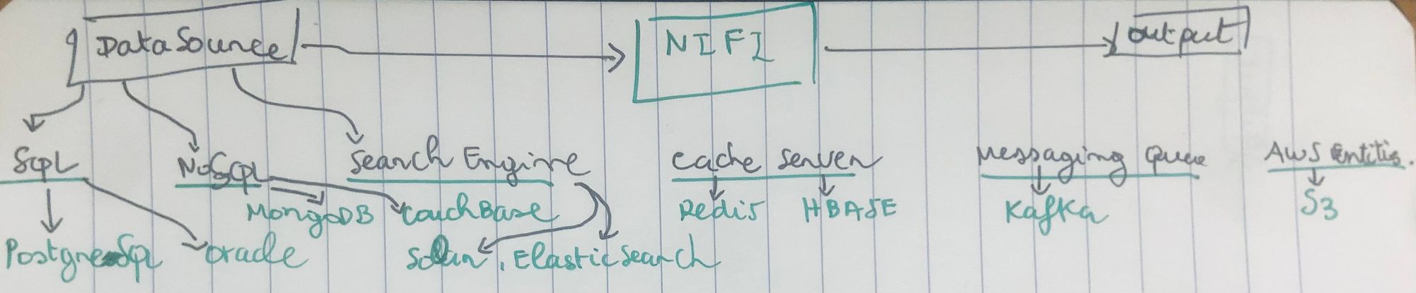 🌀 Apache Nifi - Full Tutorial 2023 – Haizly